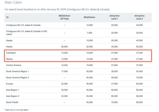 The Best Ways to Redeem AA Miles with American AAdvantage