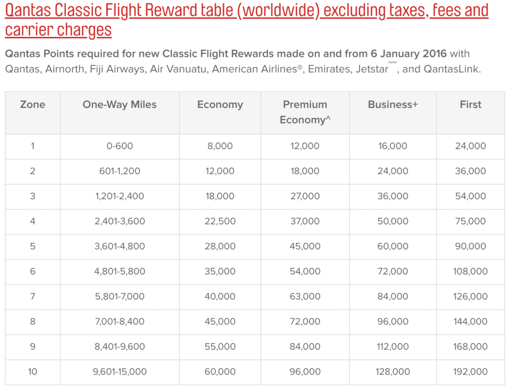 amex qantas - award chart | Thrifty Traveler
