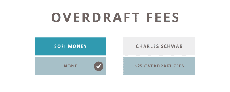 SoFi vs Schwab - Overdraft Fees | Thrifty Traveler