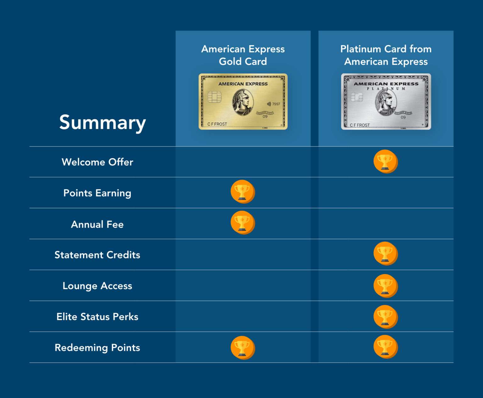 Amex Gold vs Platinum Card: Which Version is Best for You?