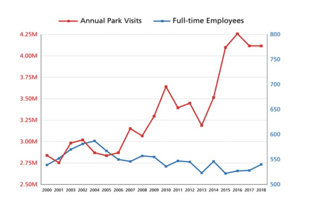 How Busy are National Parks in 2021? (And How to Beat the Crowds)