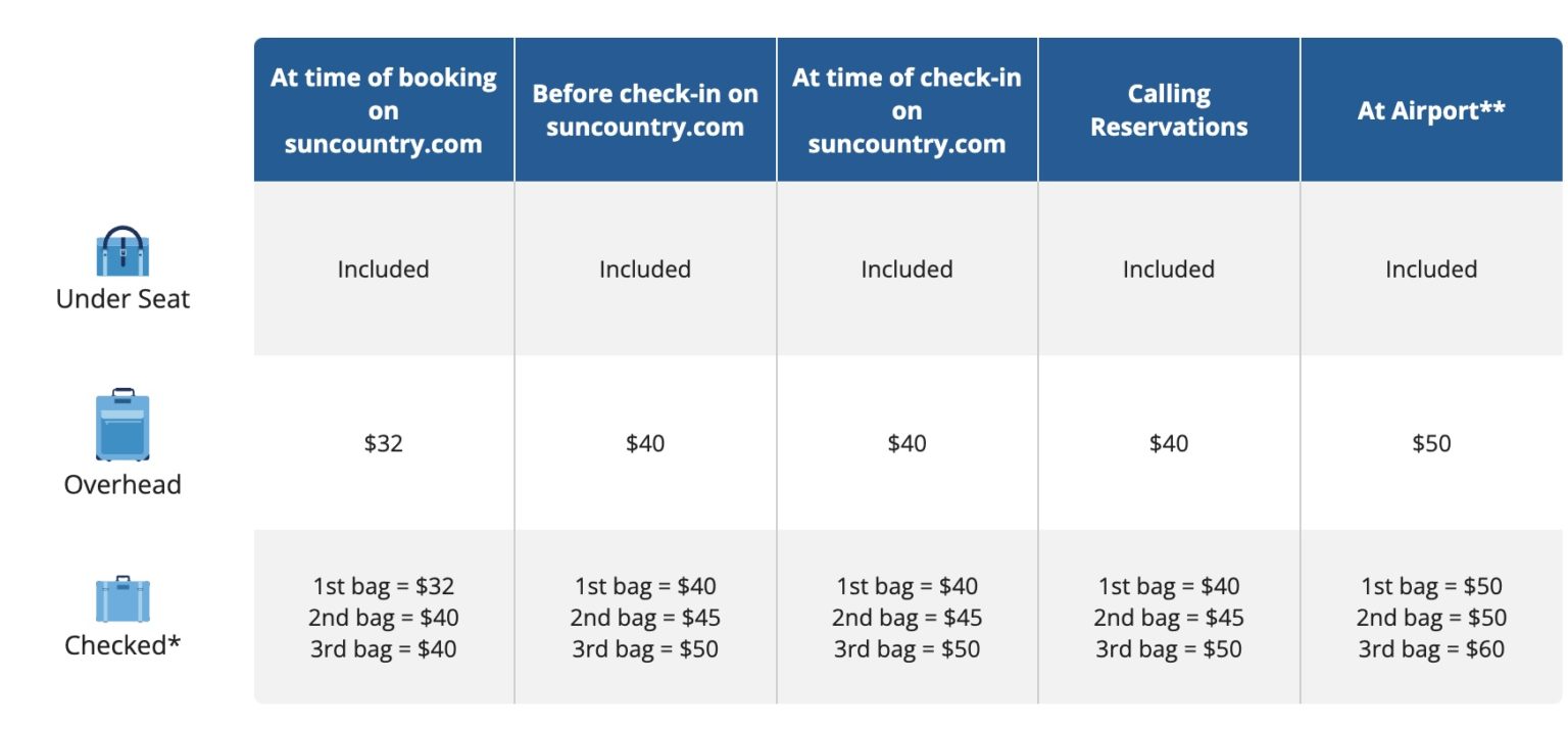 Sun Country Baggage Fees: Everything You Need to Know