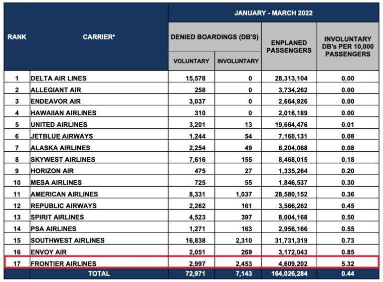 Frontier Has a Serious Problem with Overselling Flights & Bumping ...