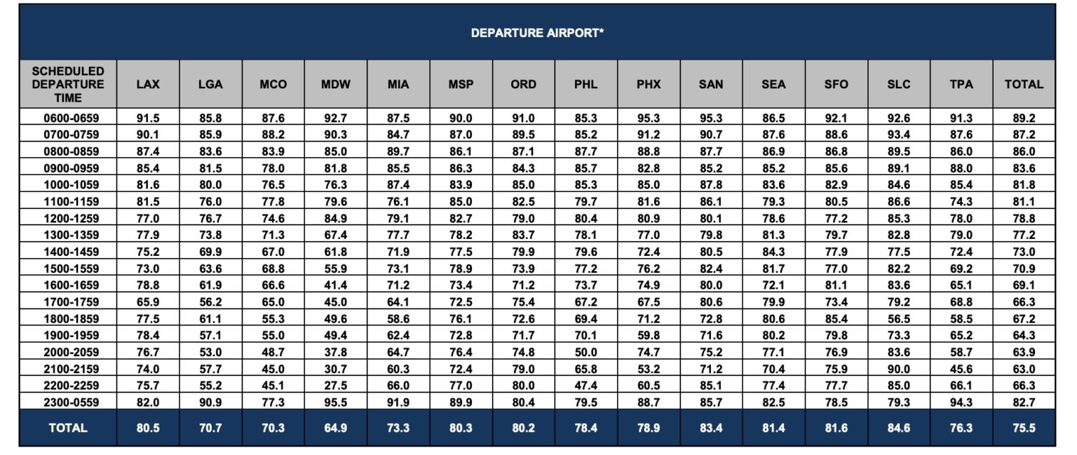 Want to Avoid Delays & Cancellations? This Data Proves There's A Best ...