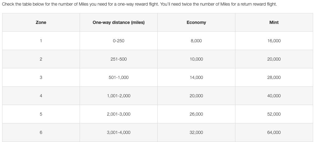 All the Ways You Can Book JetBlue Flights Using Points & Miles