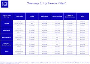 The Best Sweet Spots Using Flying Blue Miles | Thrifty Traveler