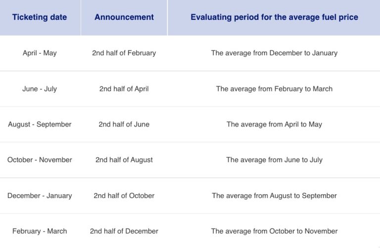 Drilling into ANA Fuel Surcharges (& Why They're Finally Dropping)