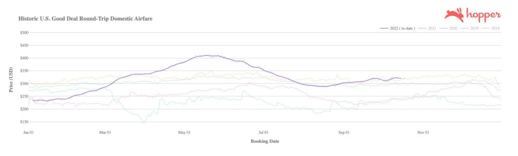 What's Happening with Flight Prices? Where to Find the Best Deals