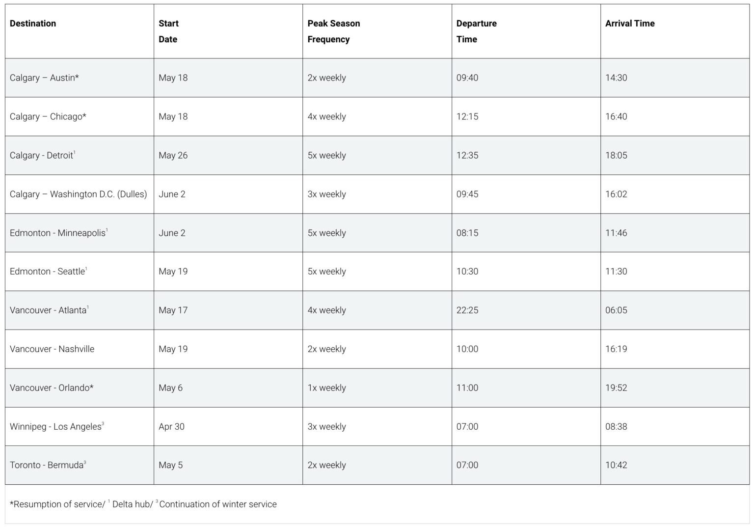 WestJet Expands with New Routes to Canada from Minneapolis, Detroit & D.C.