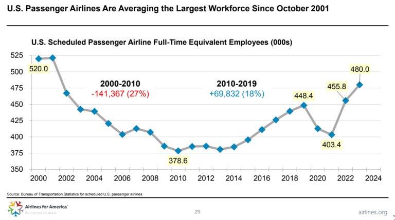 Why Are Flights So Expensive Right Now? | Cost of Flying in 2023