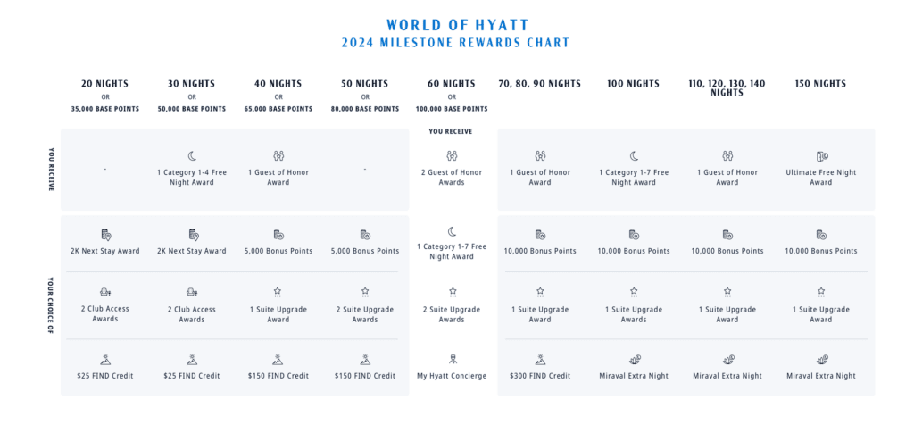 A Complete Guide to World of Hyatt: Free Nights, Credit Cards & More