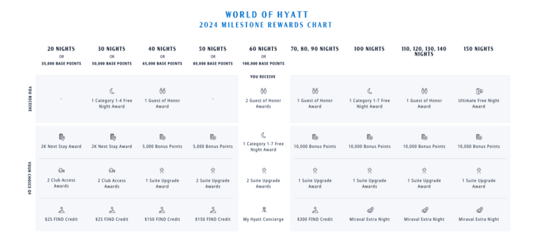 A Complete Guide to World of Hyatt: Free Nights, Credit Cards & More