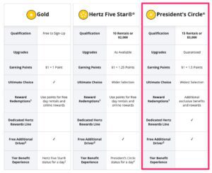 Pick Your Car & Go: Our Guide to Hertz President's Circle Status