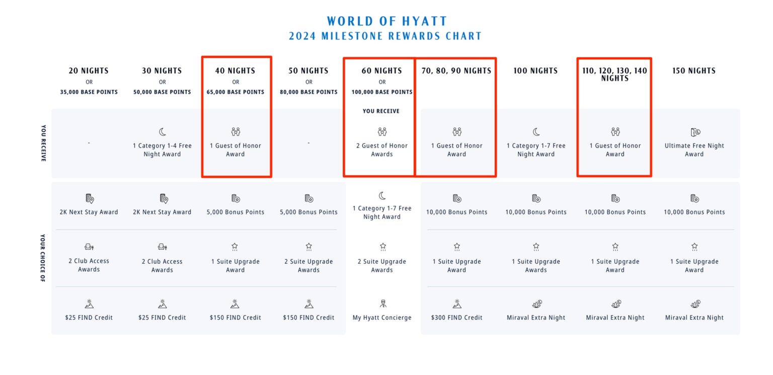 Hyatt Guest of Honor: How to Share Your Elite Perks