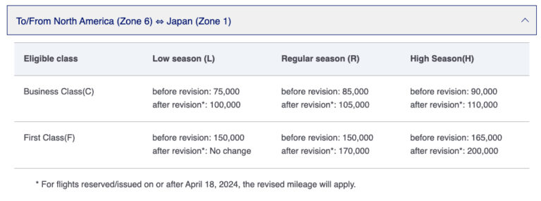 Act Fast: ANA is Raising Award Rates on First & Biz Class Redemptions