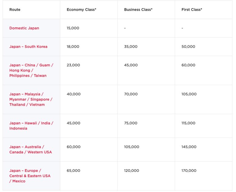 Another One: Virgin Atlantic is Raising ANA Biz Class Award Rates