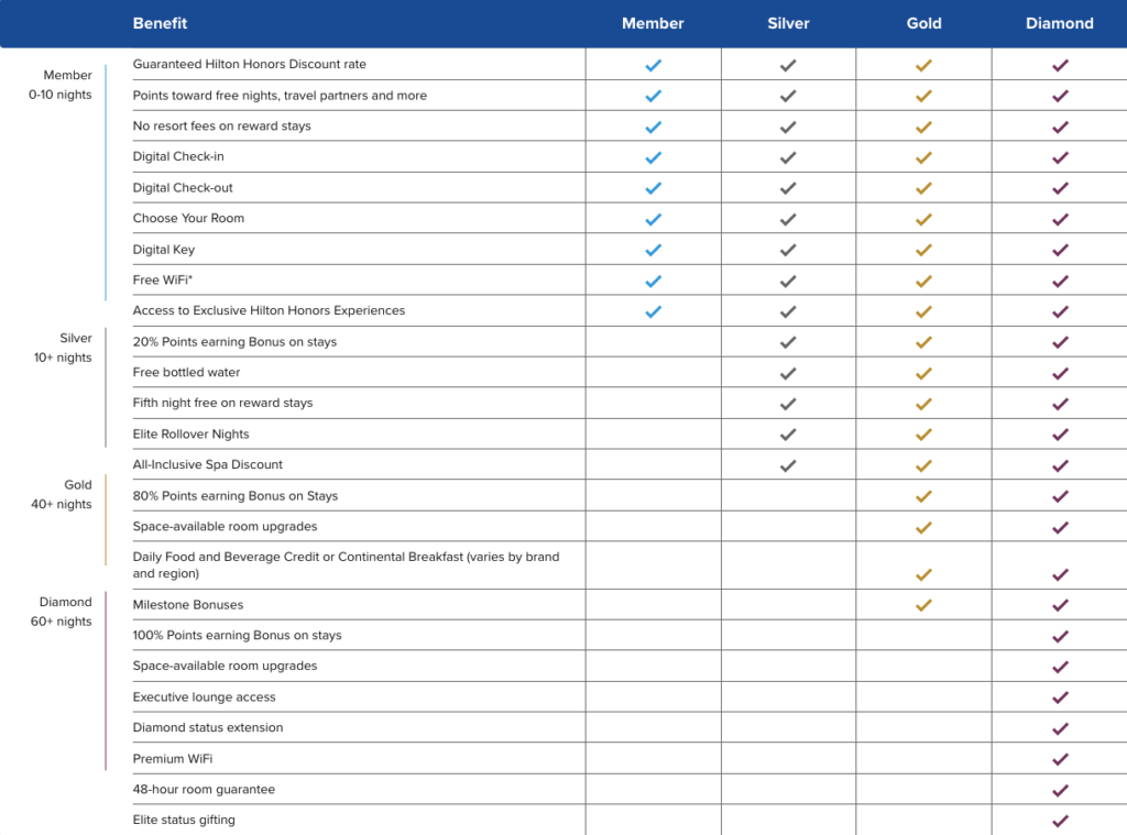 Free Breakfast: Why Hilton Gold (& Diamond) Status Reign Supreme