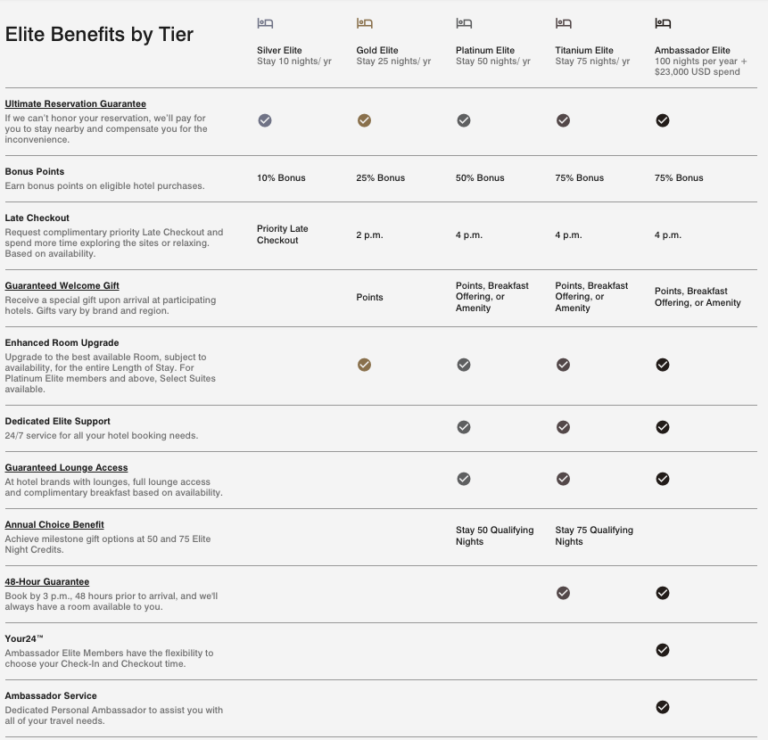 A Complete Guide to Marriott Bonvoy: Free Nights, Credit Cards & More
