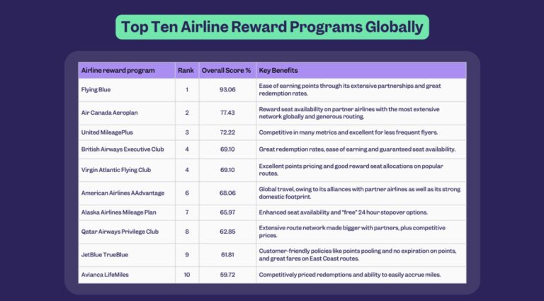 Are These Really the Top 10 Airline Mileage Programs?
