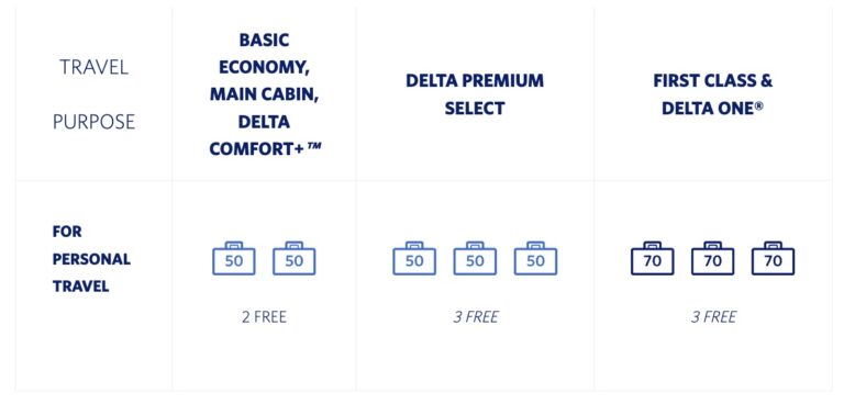 Delta Baggage Fees: What You Pay & How to Avoid Them