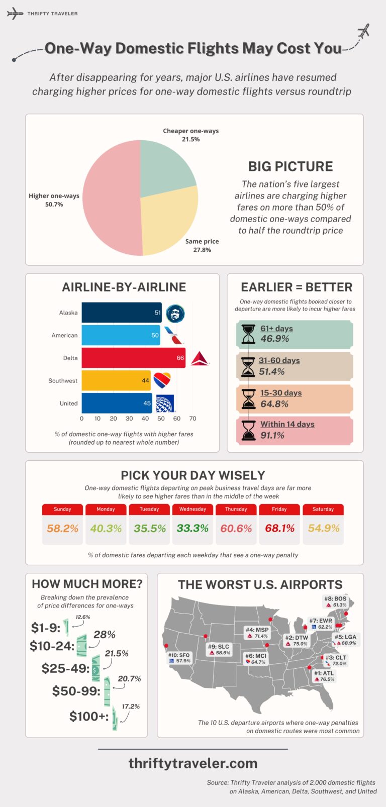 Booking Domestic Flights One-Way? It's Costing You More (Again)