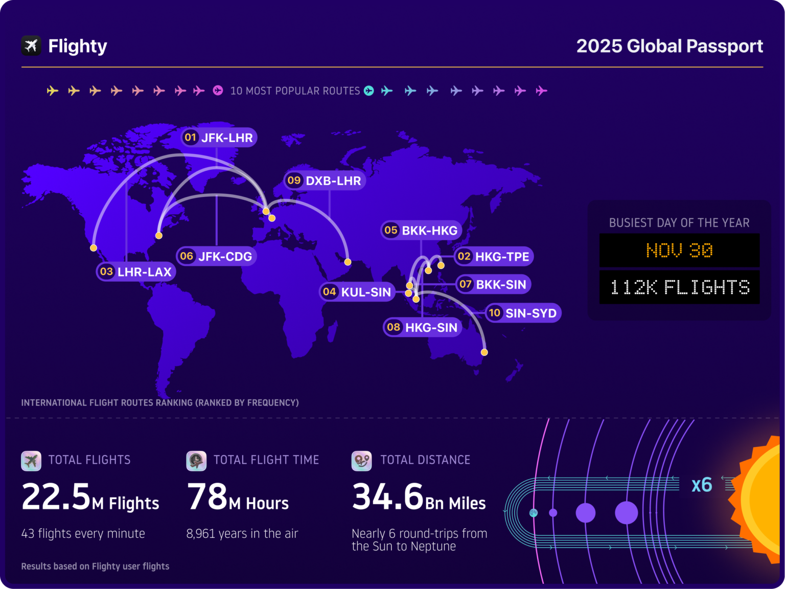 The Most Delayed US Airlines & More Flighty Data: 30% of Flights ...