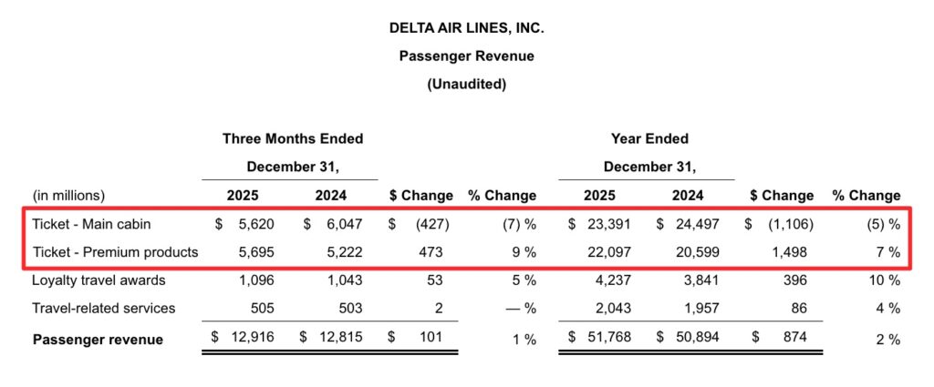 The Jaw-Dropping Stat Behind Delta’s Big $5B Profit