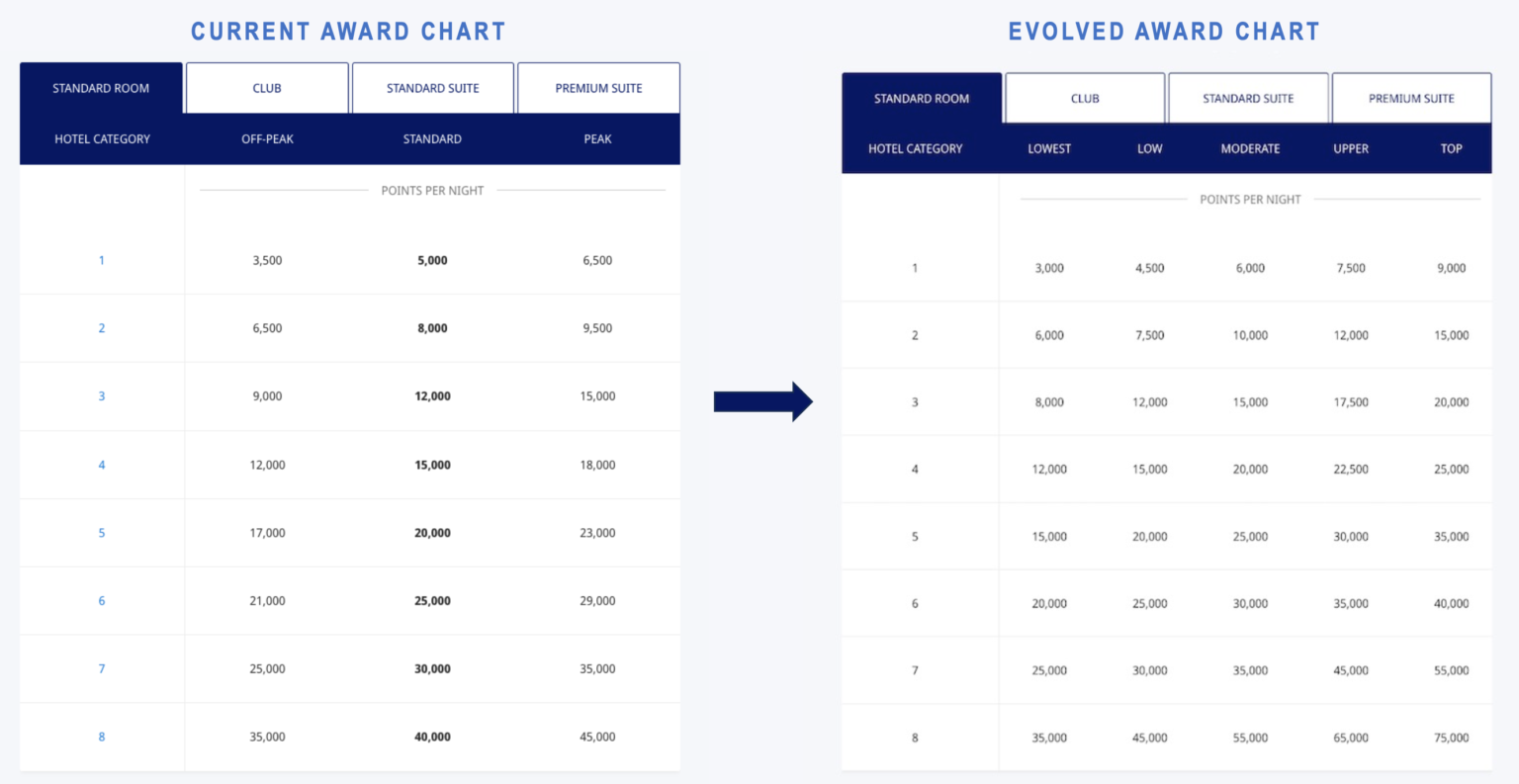 Book Now & Save: Brutal Hyatt Award Chart Changes are Coming Soon